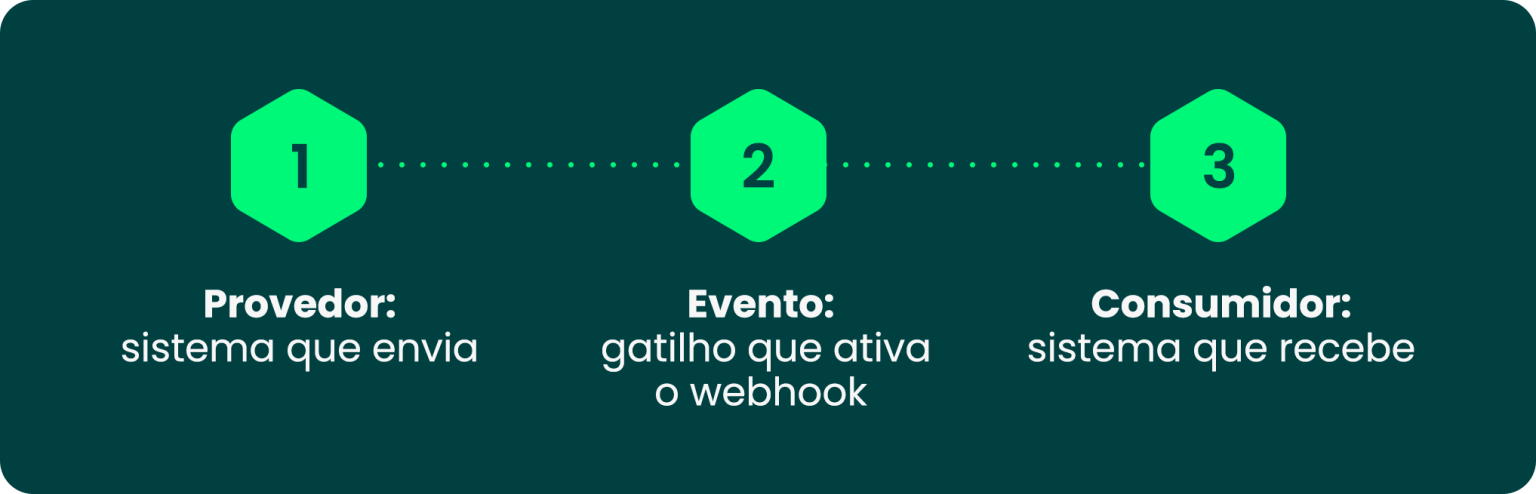 O que é webhook e por que deveria você usar?