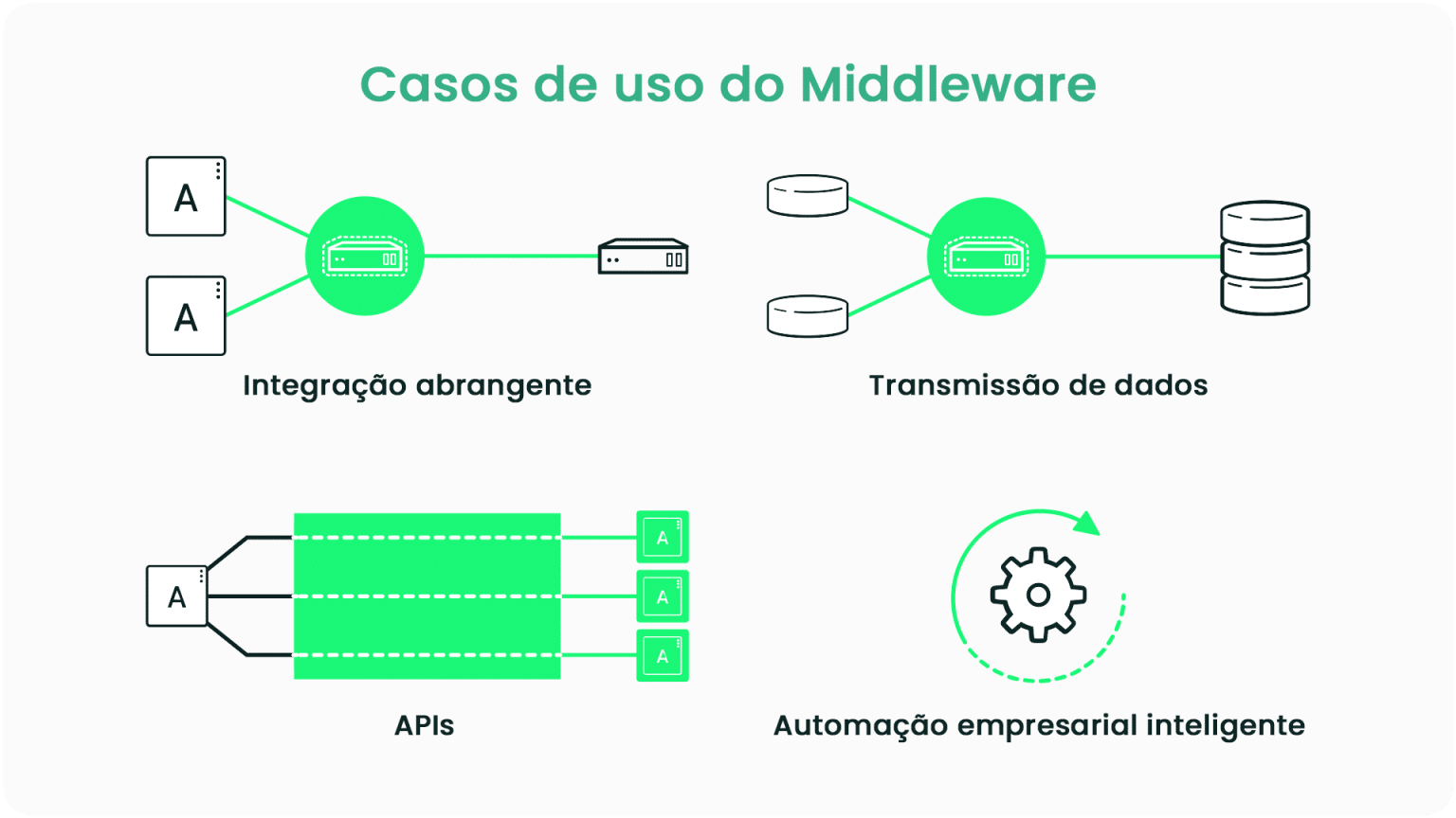O que é middleware e seu papel na integração de sistemas