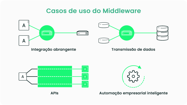 O que é middleware e seu papel na integração de sistemas