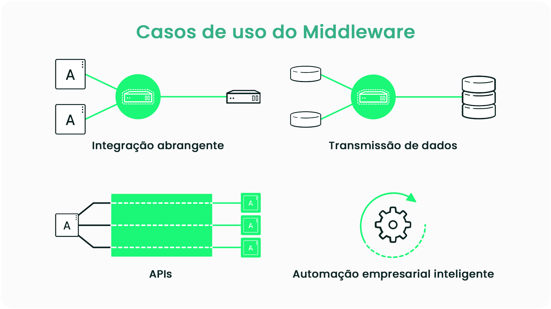 O que é middleware e seu papel na integração de sistemas